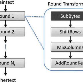 Encryption Structure Of AES Algorithm 34 Download Scientific Diagram