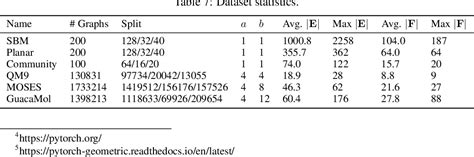 Table 7 From Discrete State Continuous Time Diffusion For Graph Generation Semantic Scholar