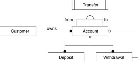 Conceptual Schema Of An Object Oriented Database An Instance Method Of