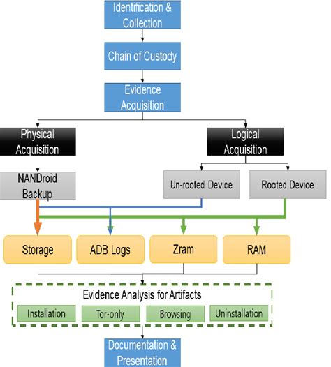 Figure 2 From Forensic Analysis Of Tor Browser On Windows 10 And Android 10 Operating Systems