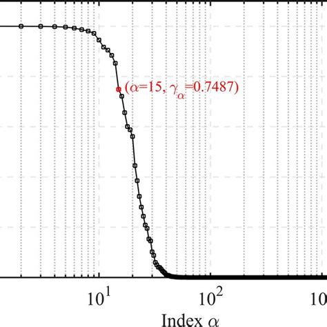 The Concentration Factor γα Boldsymbol Gamma Boldsymbol Alpha