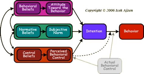 Logic Model Underlying The Theory Of Planned Behaviour Tpb Download Scientific Diagram Logic Model Underlying The Theory Of Planned Behaviour Tpb Download Scientific Diagram
