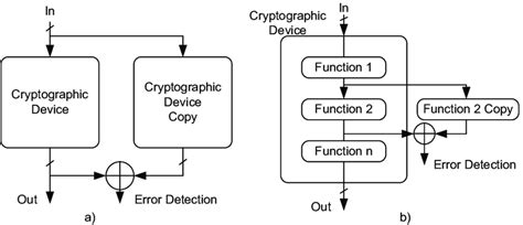 Representation Of Hardware Redundancy A Full Redundancy B Partial