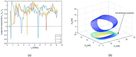 Visual Synchronization Of Two 3 Variable Lotkavolterra Oscillators Based On Dna Strand