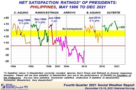 Duterte Keeps Very Good Satisfaction Rating Sws Abs Cbn News