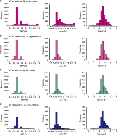 Genomic Sequence Divergence Between 13 And 17 Year Species Within Download Scientific Diagram