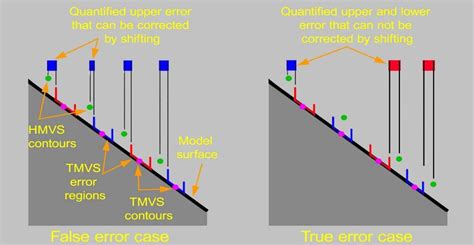 The Concept Of Quantifying The True Error Download Scientific Diagram