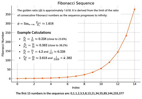 Using Fibonacci Retracement Step By Step Guide