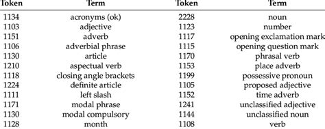 Sample Table Of Tokens From Reuse Se Tools Download Scientific Diagram