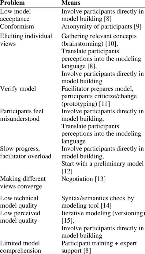 Means For Solving Modeling Problems Download Table