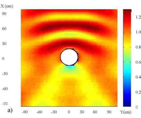 Experimentation For The Validation Of The Numerical Simulations