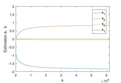 The Identification Result For The Hysteresis Loop Download Scientific