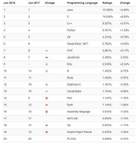 TIOBE 月编程语言榜C语言有望赶超JavaTypeScript首次挤进前