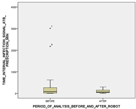 Boxplot Comparison Of The Time Interval In Minutes Between The First Download Scientific