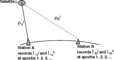 [pdf] Basics Of The Gps Technique Observation Equations Semantic Scholar