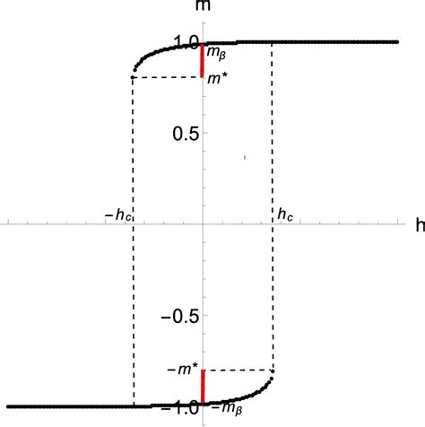 Hysteresis Cycle For β 25 The Red Segments On The Vertical Axis Download Scientific