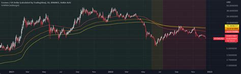 Volatility Weighted Moving Average System — Indicator By Wbburgin — Tradingview
