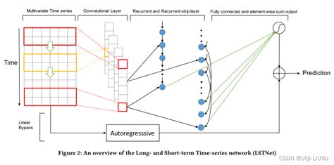 论文笔记：modeling Long And Short Term Temporal Patterns With Deep Neural Networkslong Term