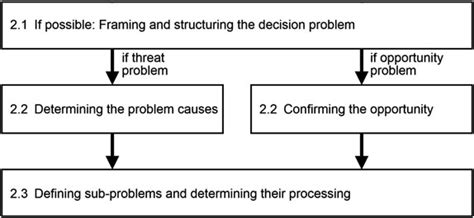 2 Sub Steps Of Problem Analysis Download Scientific Diagram