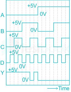 Solved For The Given Logic Circuit The Input Waveforms A B C And