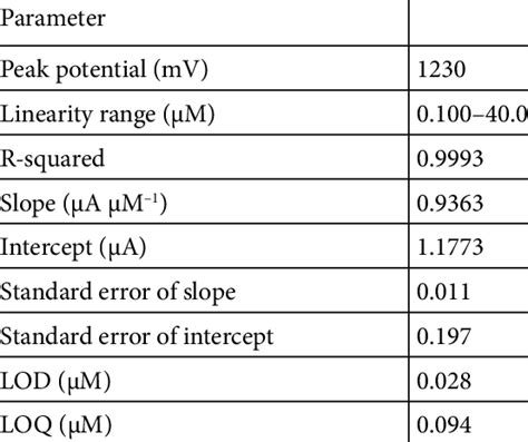 Analytical Parameters Of The Proposed Technique Download Scientific
