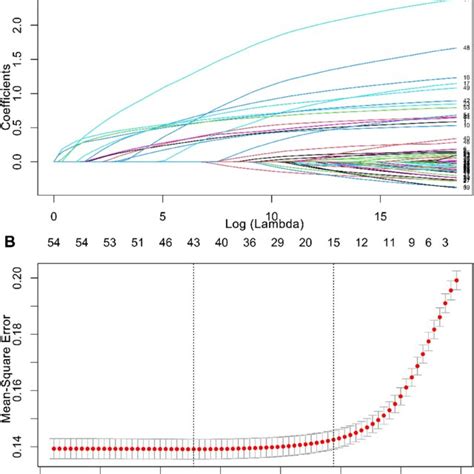 Feature Selection Using Least Absolute Shrinkage And Selection Operator Download Scientific