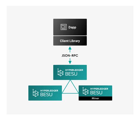 Discover Hyperledger Besu And Proof Of Authoritypoa As A Solidity Developer By Yehia Tarek