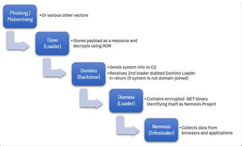 New ”domino” Malware Strain Targets Corporate Networks