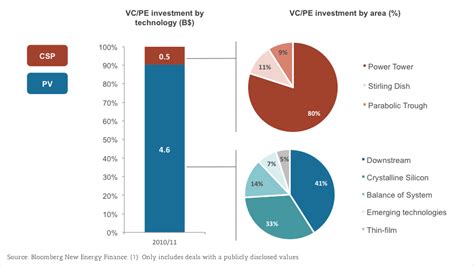 How Solar Pv Is Winning Over Csp