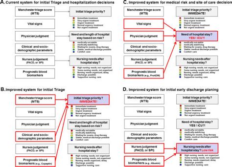 Optimizing Triage And Hospitalization In Adult General Medical Emergency Patients The Triage