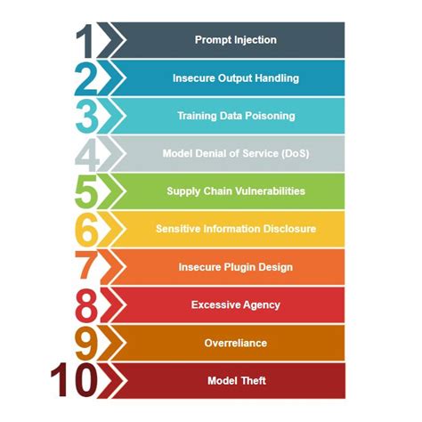 Owasptop10 Llmsecurity Llmapplications Owasp Security Pritee Mahure