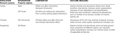 Research Framework For Population Intervention Comparator Outcomes