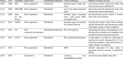 Proposals In Wsn Topology Control Subsection 62 Download Table