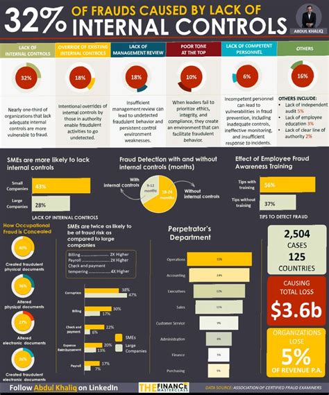 5 Types Of Reasons That Lead To Fraud By Abdul Khaliq Lack Of Internal