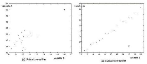 Outlier Detection With Python Outlier Detection In Machine Learning