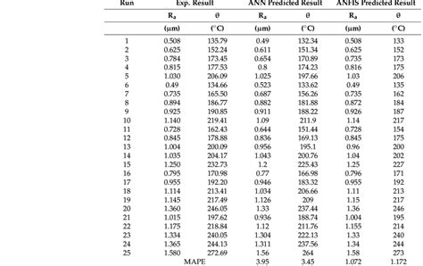 Mape Calculation Using Ann And Anfis Based Predictive Models Download Scientific Diagram