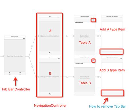 Ios How Can I Remove Tabbar If I Enter One Given Viewcontroller
