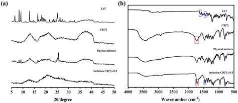 A Cucurbit 7 Uril Based Supramolecular Fluorescent Probe For The Detection Of Metronidazole With