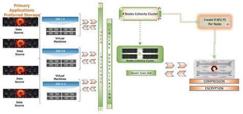 Pure Storage Flashblade With Cohesity Dataprotect Storage Efficient Solution For Rapid Restore