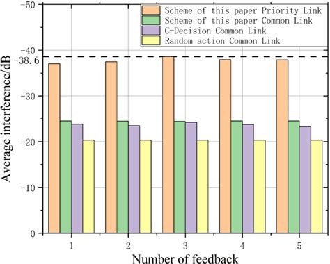 figure 5 from deep reinforcement learning based spectrum allocation algorithm in internet of
