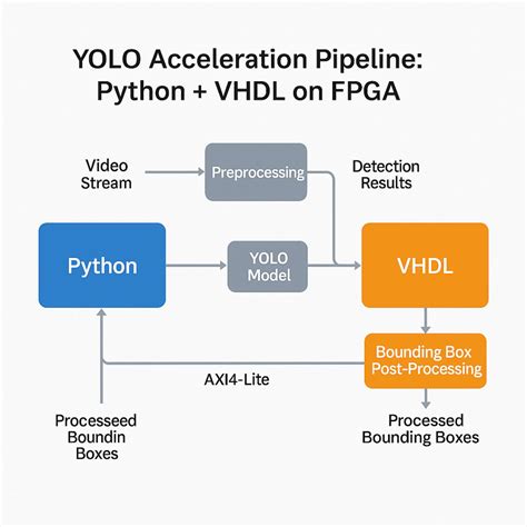 Fpga Yolo Hardwareacceleration Vhdl Embeddedai Nikita Sinha
