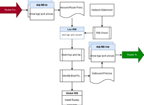 Border Gateway Protocol Bgp Smenode