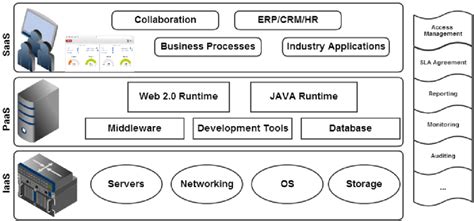 Cloud Computing Delivery Models Adapted From 81219 Download Scientific Diagram