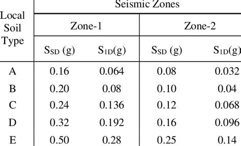 Elastic Spectral Accelerations And Seismic Zonation Osc 2013 Download Scientific Diagram