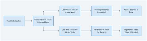 password rotation workflows for hashicorp vault linux and servicenow