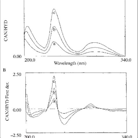Pdf Application Of First Derivative Uv Spectrophotometry And Ratio