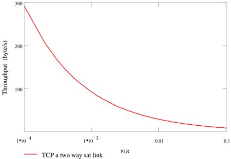 Tcp Throughput Over A Symmetric Satellite Link Download Scientific
