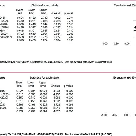 forest plots of overall survival with 95 ci random effect models were
