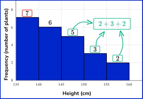 Histogram Math Steps Examples And Questions