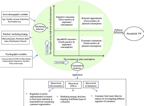 preliminary conceptual model of consumer segmentation download